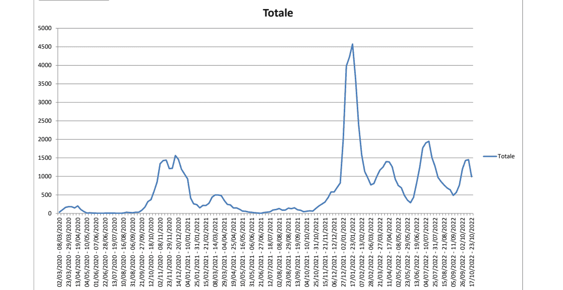 Covid, la curva del contagio è in discesa - News In Quota